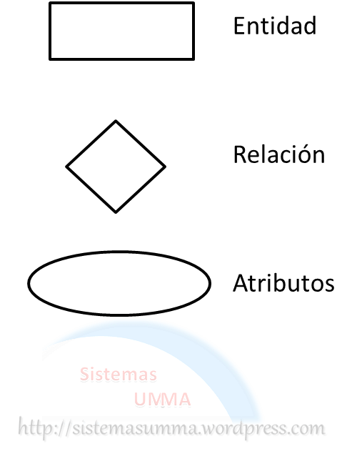 Modelo entidad-relacion parte 1 – Sistemasumma.com